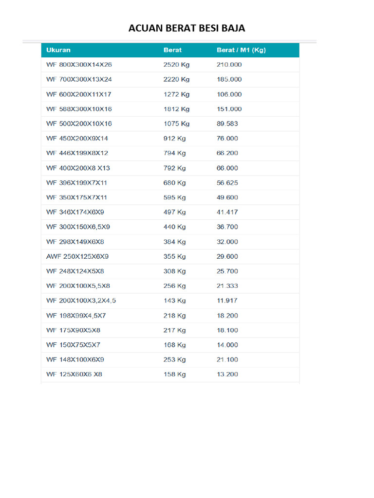 Acuan Berat Besi Baja | PDF