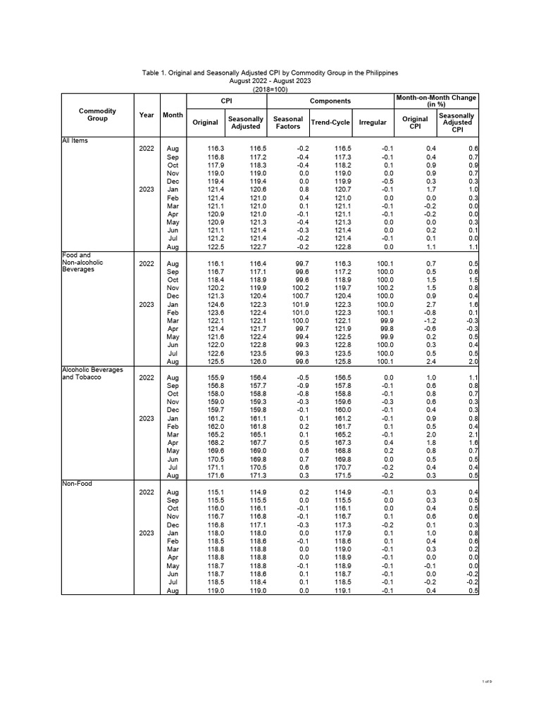 Statistical Tables For The 2018-Based Seasonally Adjusted CPI For The ...