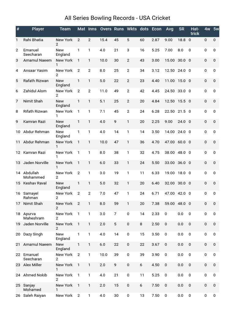 All Series Bowling Records - USA Cricket | PDF
