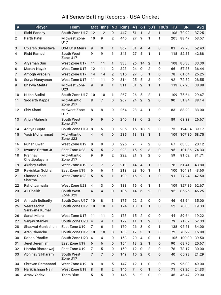All Series Batting Records - USA Cricket | PDF