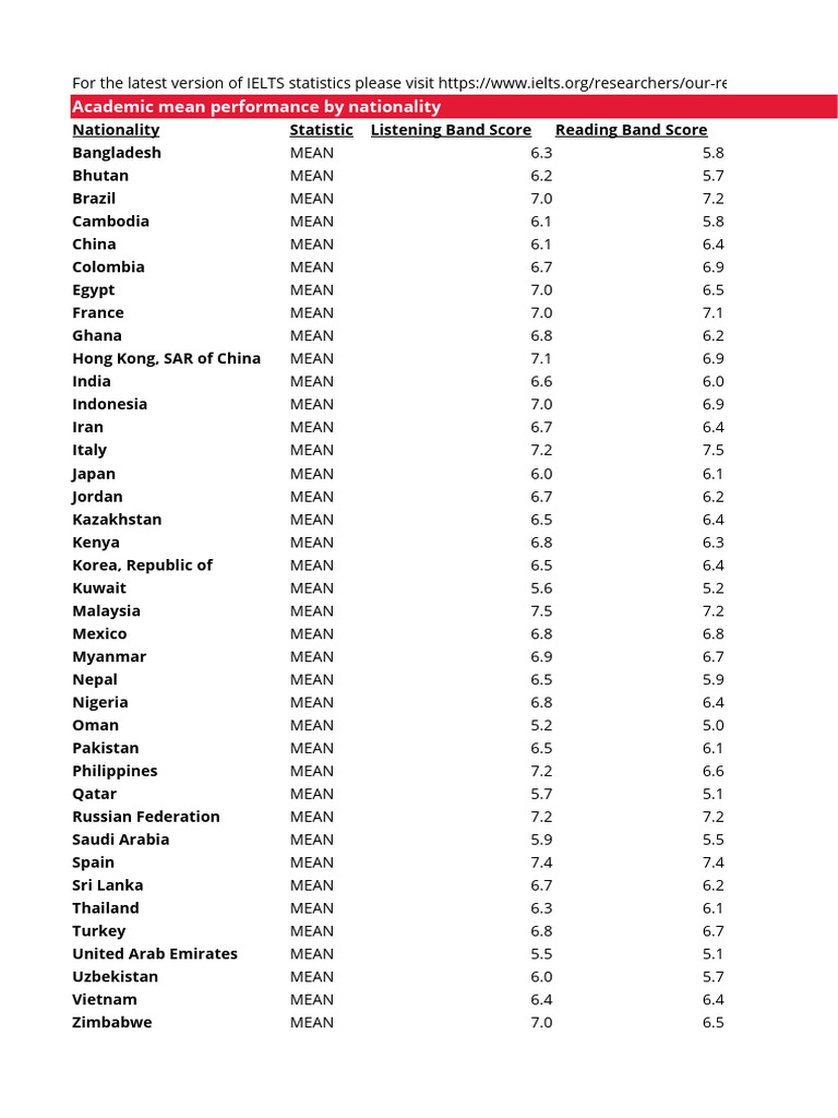 Ielts Test Taker Performance Data 2022 | PDF | International English ...