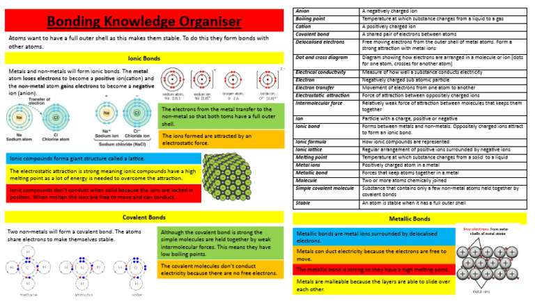 Bonding Knowledge Organiser | PDF | Ionic Bonding | Ion