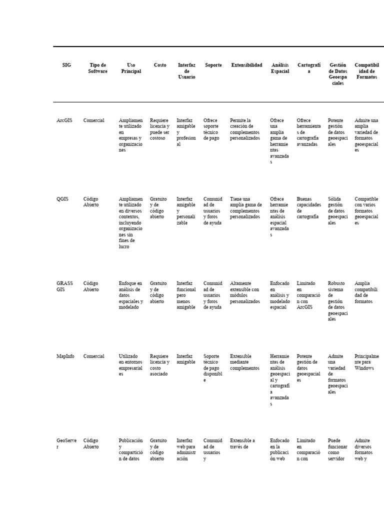 Comparativa de SIG: ArcGIS, QGIS y más | PDF | Sistema de información ...