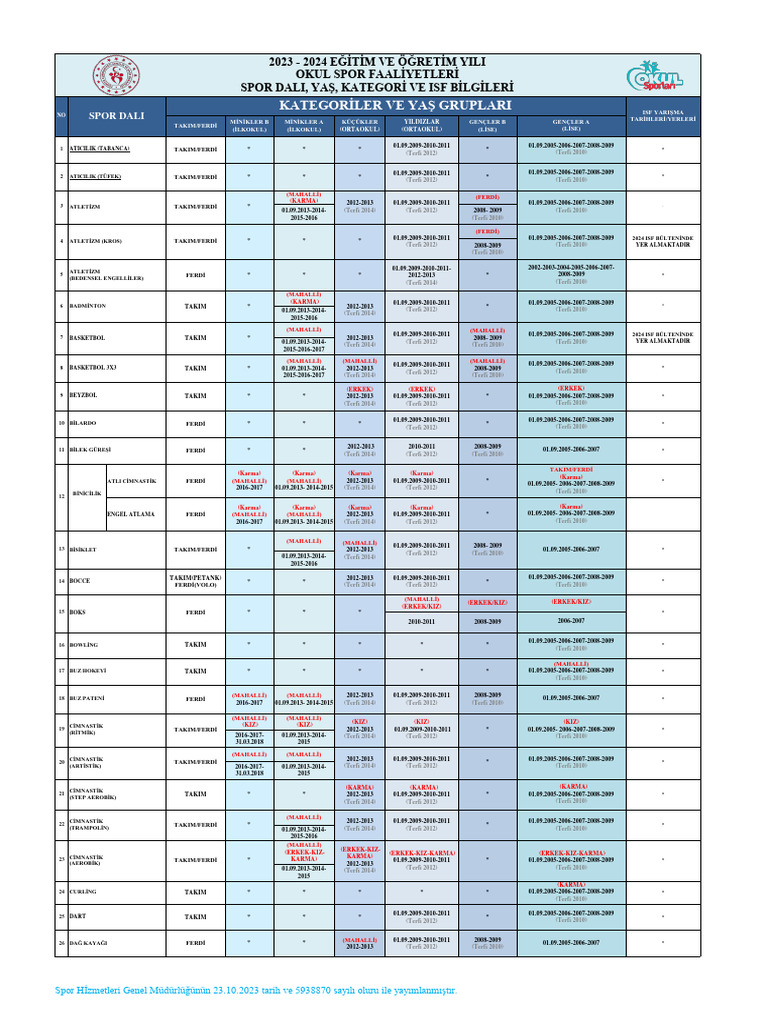2023-2024 Spor Dali, Yas, Kategori Ve Isf Bilgileri Tablosu - 638337373326144470 | PDF