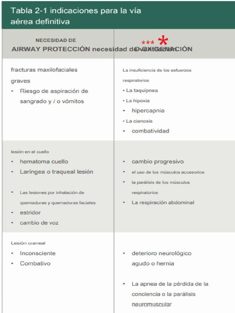 Indicaciones Para La Vía Aerea Definitiva | PDF