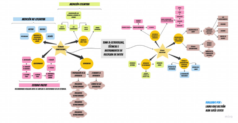 Mapa Conceptual Tema 3 - Alba Solís y Laura Ruiz | PDF
