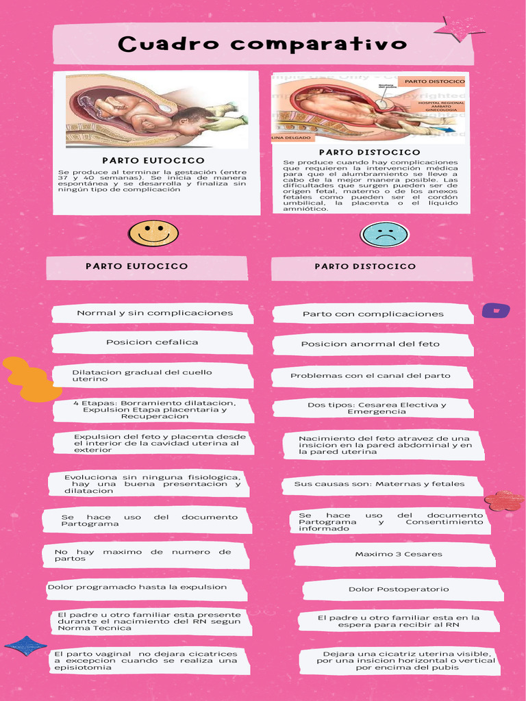 Cuadro Comparativo de Parto Eutocico y Parto Distocico | PDF | Parto | Feto