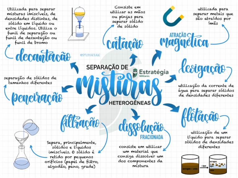 Mapa Mental - Separação de Misturas Heterogêneas - Química | PDF