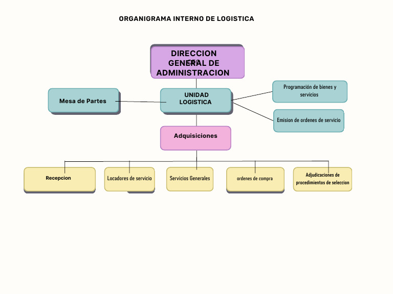 Organigrama Interno de Logística | PDF