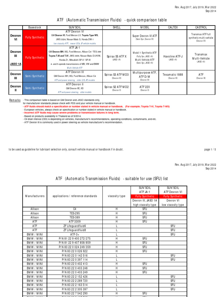 Basic Comparison Table - ATF | PDF | Vehicle Industry | Transport