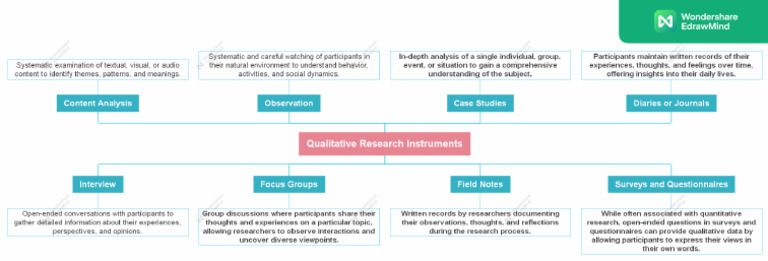 Good Mind Mapping Qualitative Instrumental | PDF
