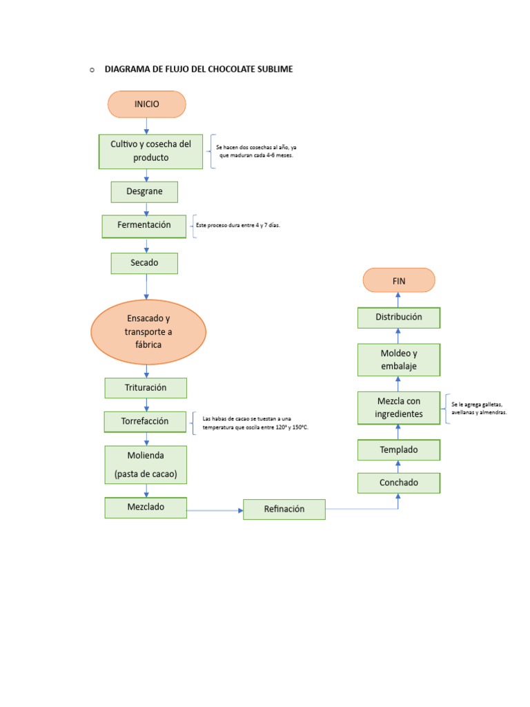 Diagrama de Flujo Del Chocolate | PDF