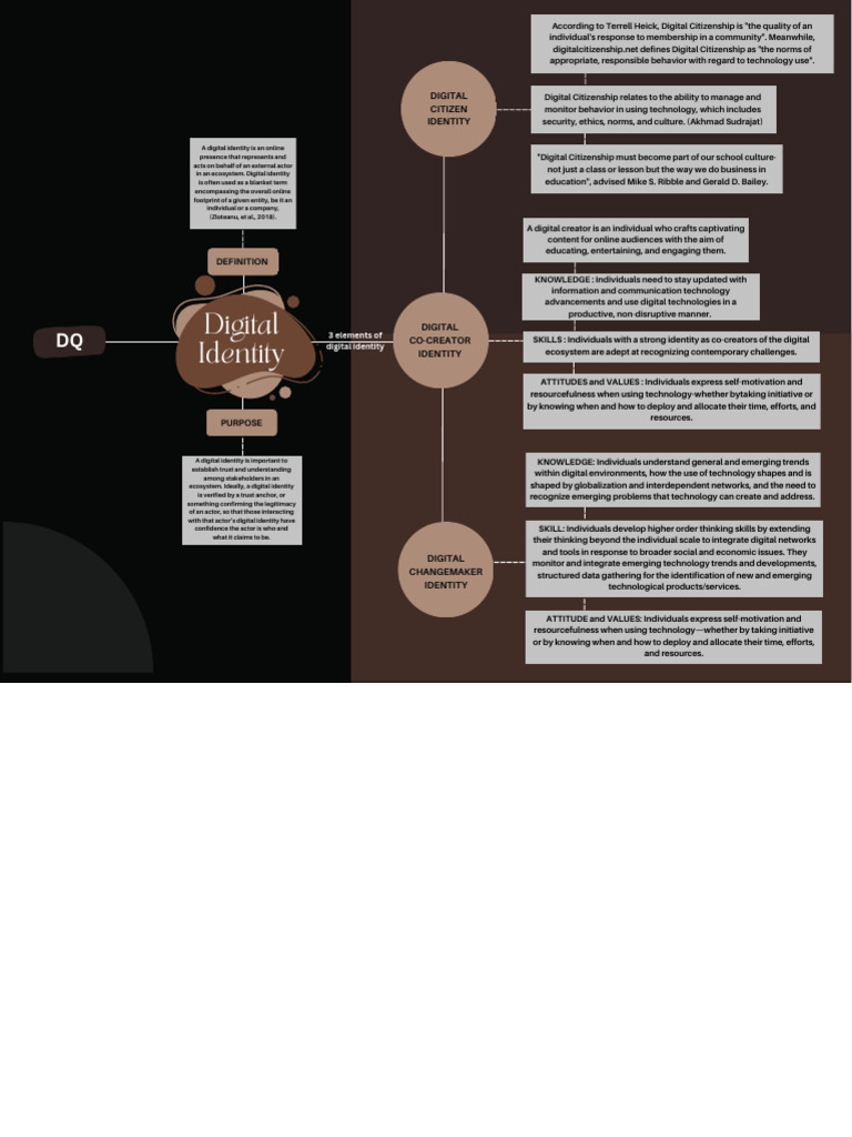 Mind Mapping Digital Identity | PDF | Human Communication | Communication