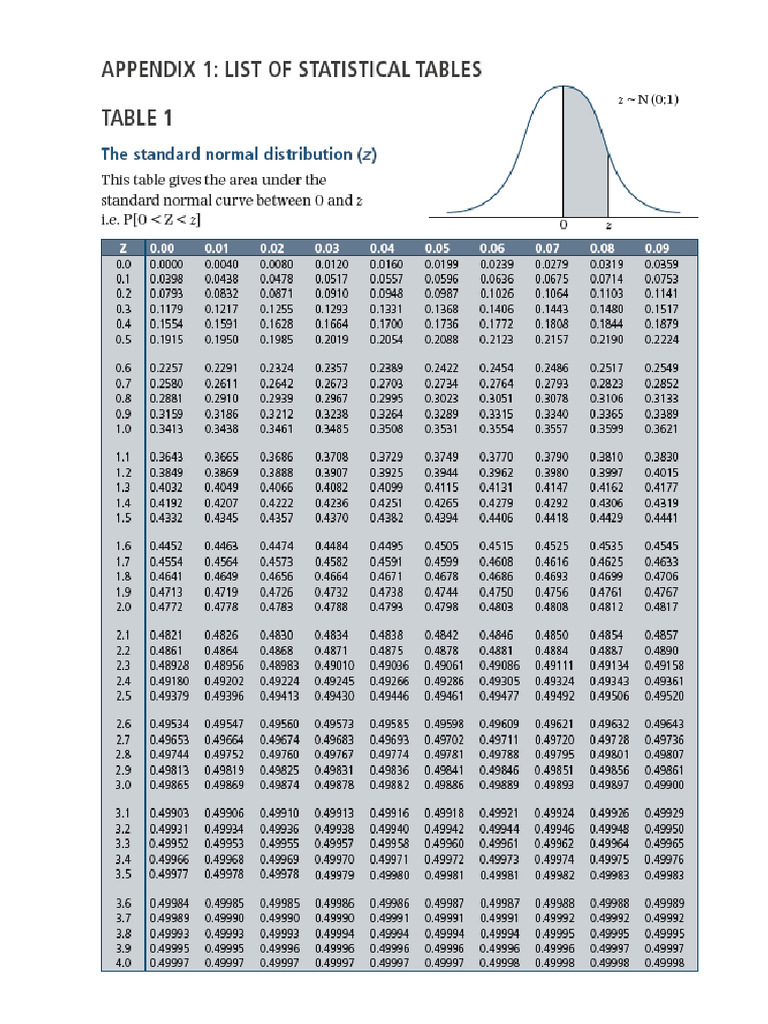 Standard Normal Distribution Table | PDF