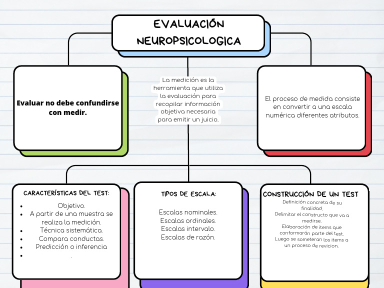 Mapa Conceptual Evaluación Neuropsicológica. Johanna Quirós M. | PDF