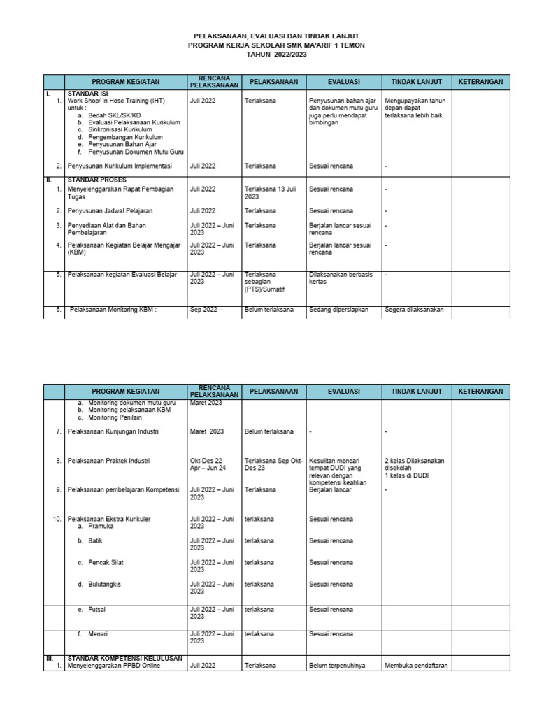 Pelaksanaan Program Kerja Sekolah 2022 | PDF