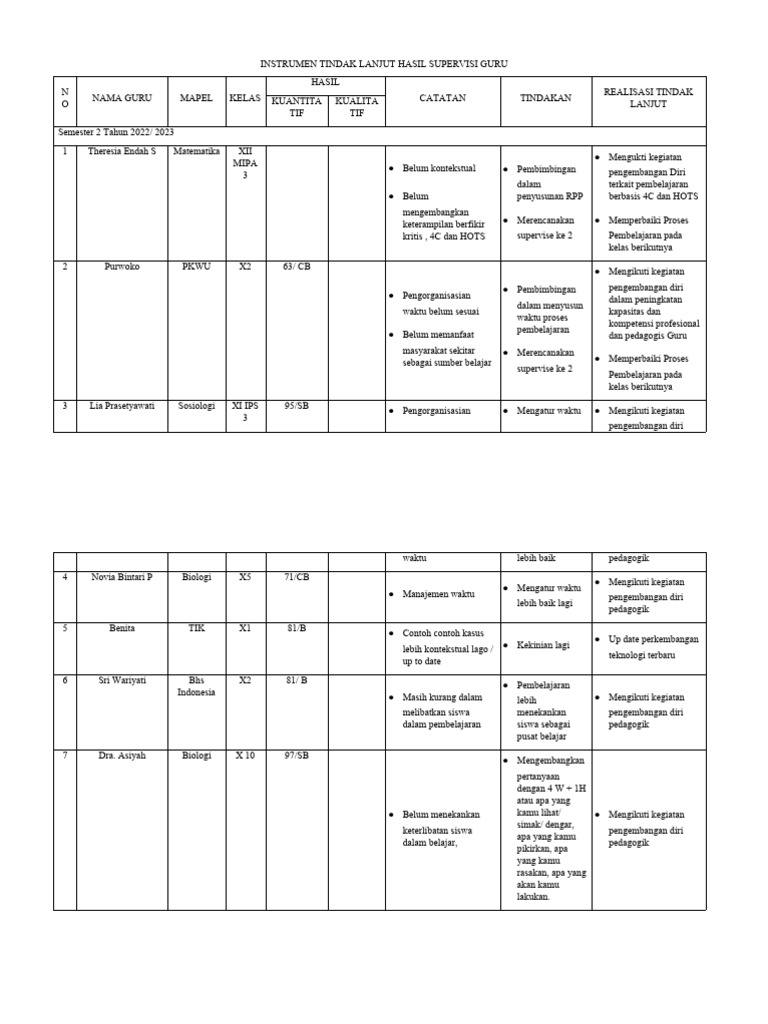 Instrumen Tindak Lanjut Hasil Supervisi Guru | PDF