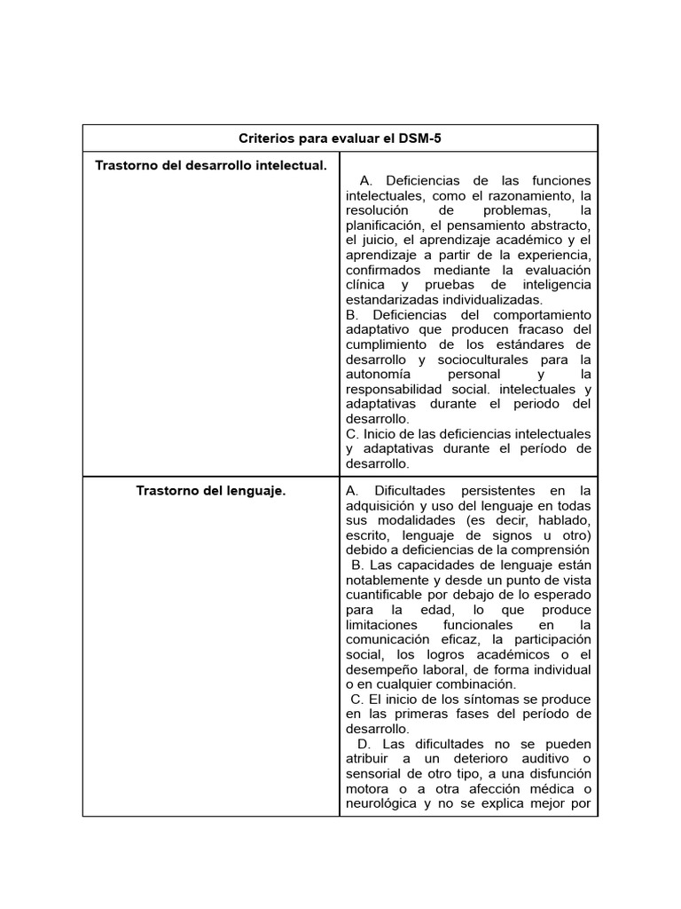 Cuadro Criterios DSM 5 | PDF | Discapacidad intelectual | Trastorno del desarrollo