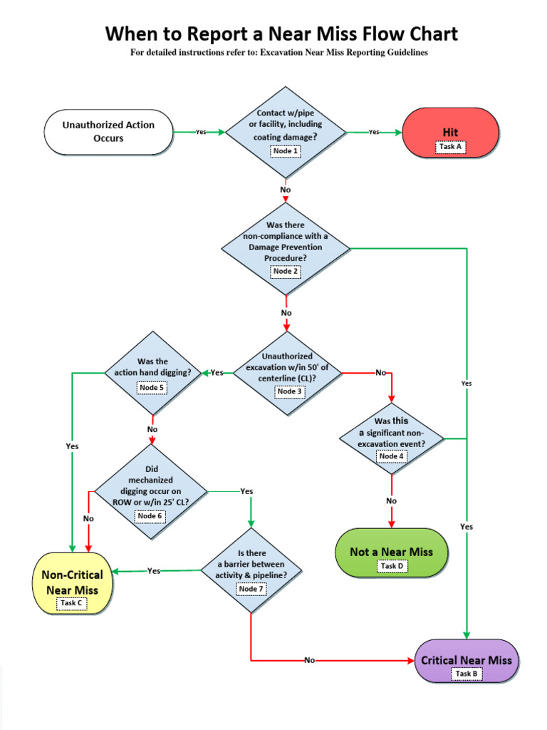API Near Miss Flow Chart FINAL | PDF