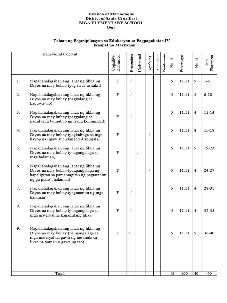 4th Quarter Periodical Test ALL SUBJECTS With TOS and Key Answers | PDF