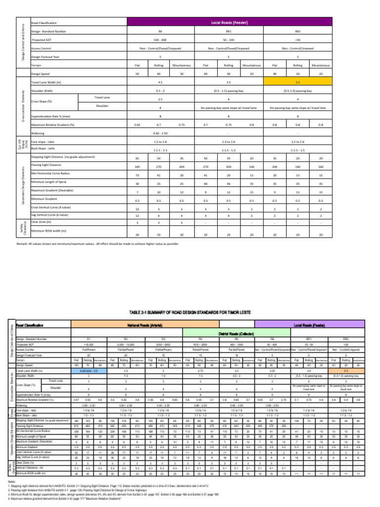 Revisi Tabel Kriteria Geometrik Jalan | PDF