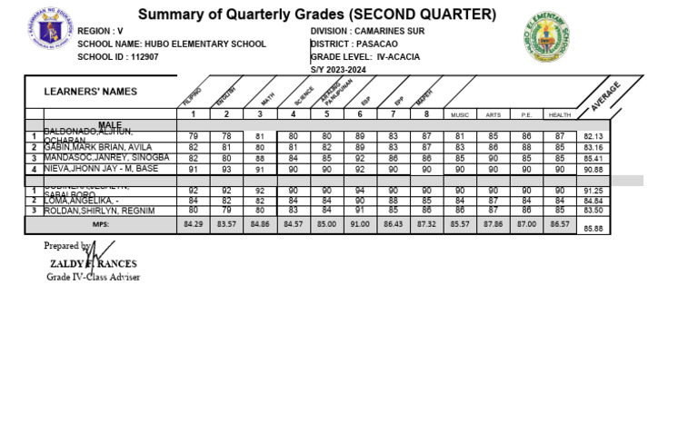 Summary of Grades IV | PDF