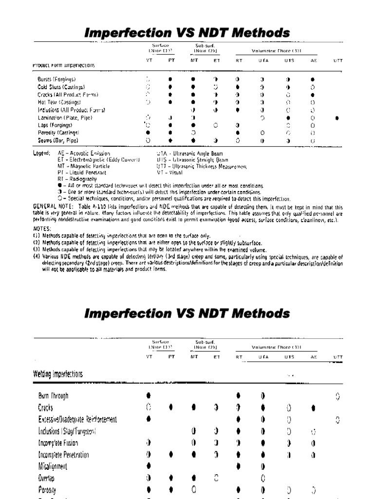 Imperfection Vs NDT Methods | PDF