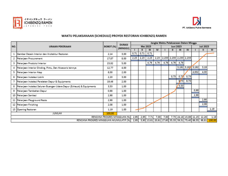 Contoh Project Schedule | PDF