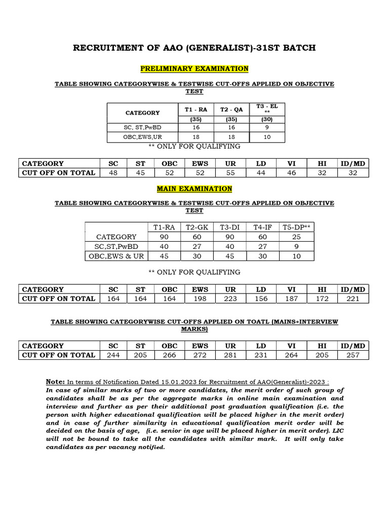 AAO Generalist Prelims Cut-Offs 2023 | PDF