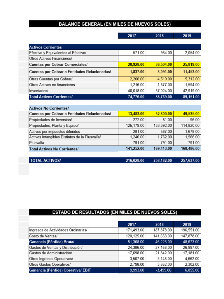 Caso EXSA Resuelto | PDF | Estado de resultados | Rentabilidad sobre recursos propios