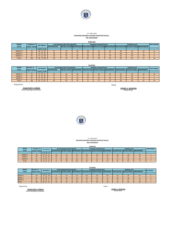 Drmles Phil - Iri. Prepost Assessment 2022 2023 2 | PDF | Written ...