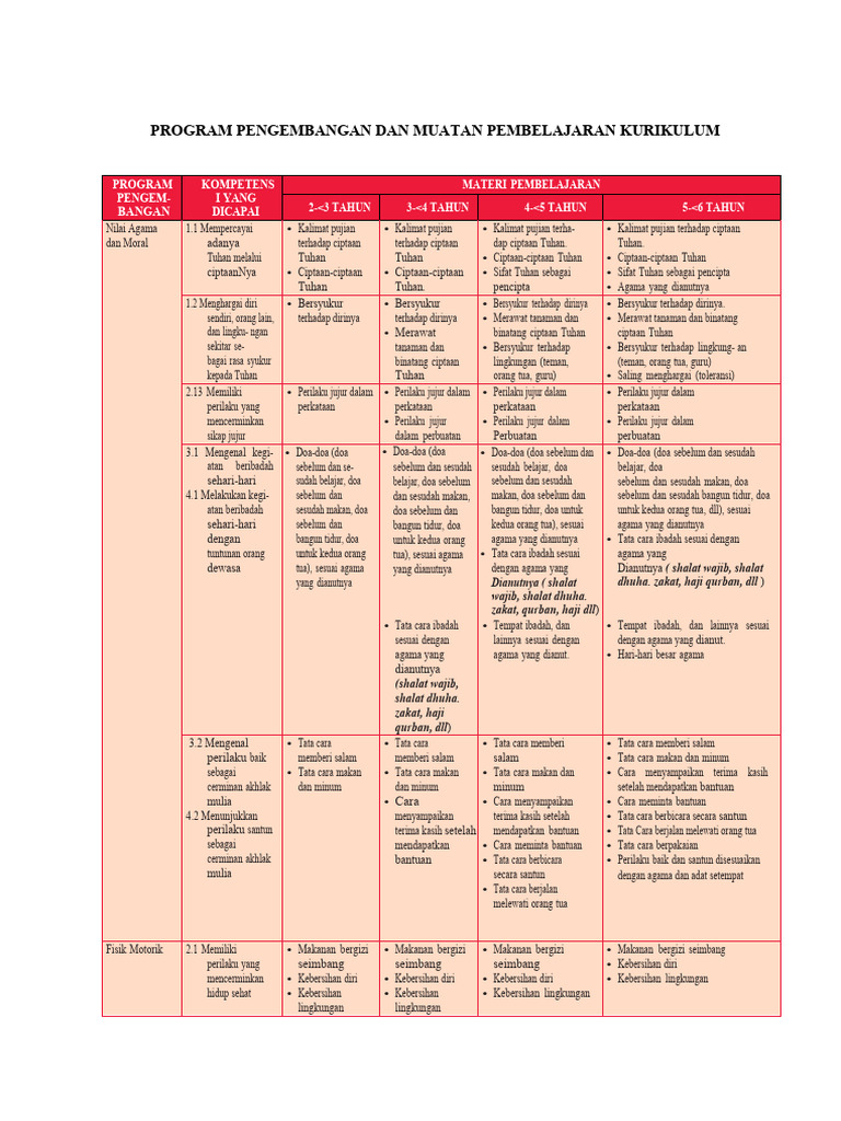 Muatan Materi Kkurikulum Fix | PDF