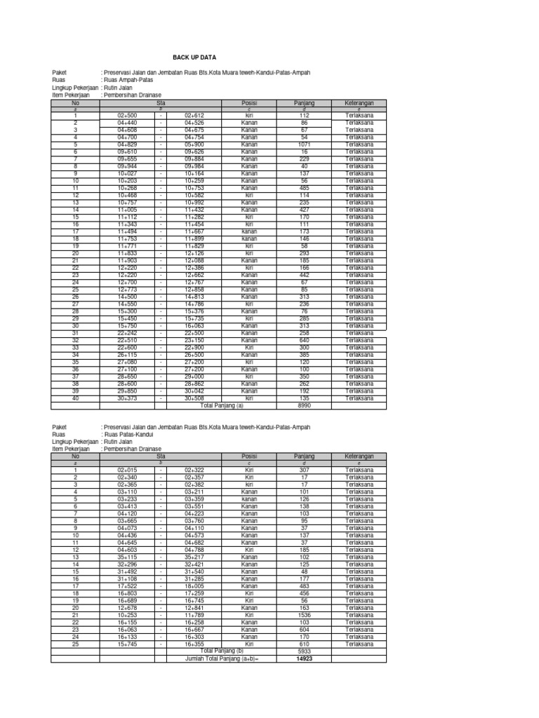 Data Drainase 2023 Terlaksana | PDF