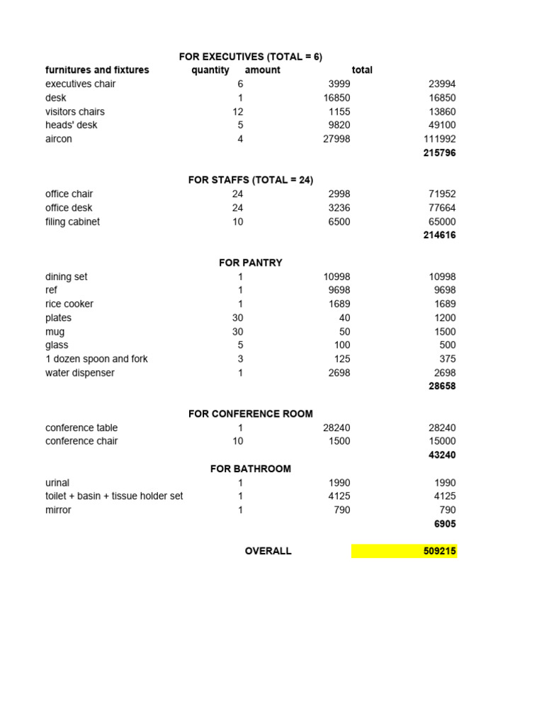 Furnitures and Fixtures | PDF | Equipment | Consumer Goods