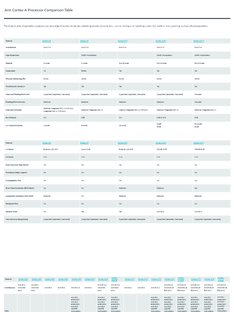 Arm Cortex-A Processor Comparison Table by SSM | PDF