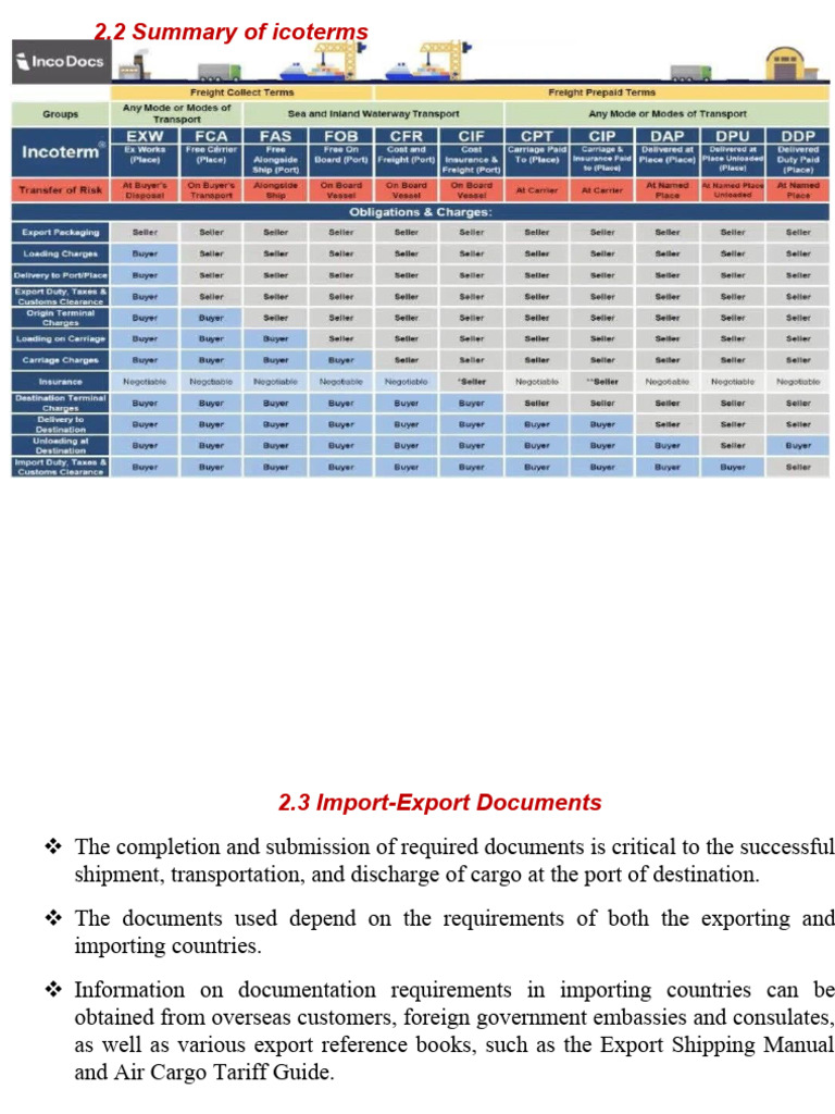 Import Export Terms | PDF | Bill Of Lading | Invoice