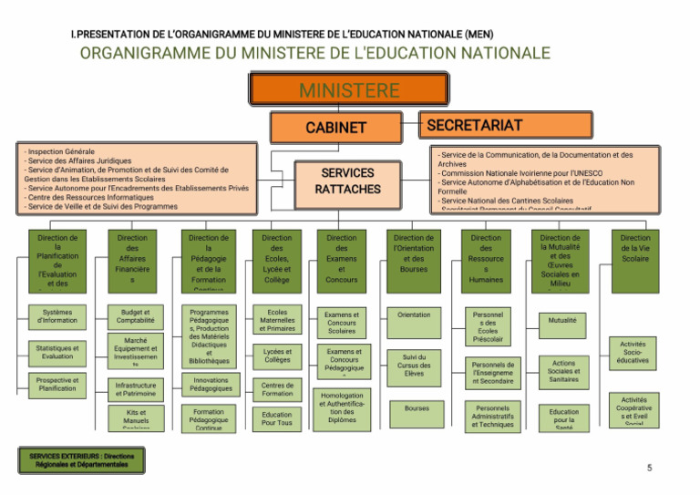 Organigramme Ministere Pdf