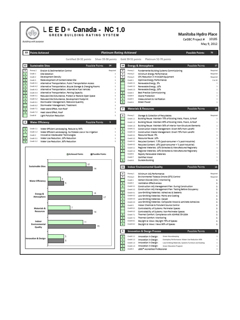 2 Manitoba Hydro Place-LEED Canada-NC-Scorecard-120509 | PDF ...