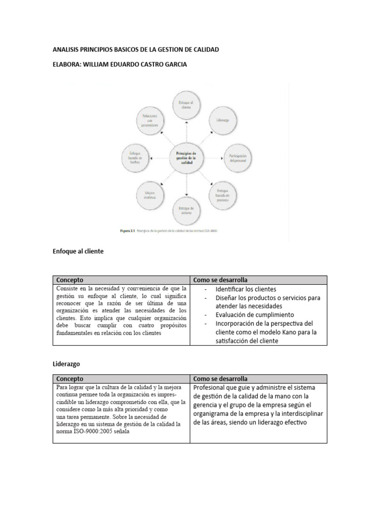 Analisis Principios Basicos de La Calidad | PDF | Calidad (comercial) | Gestión de la calidad