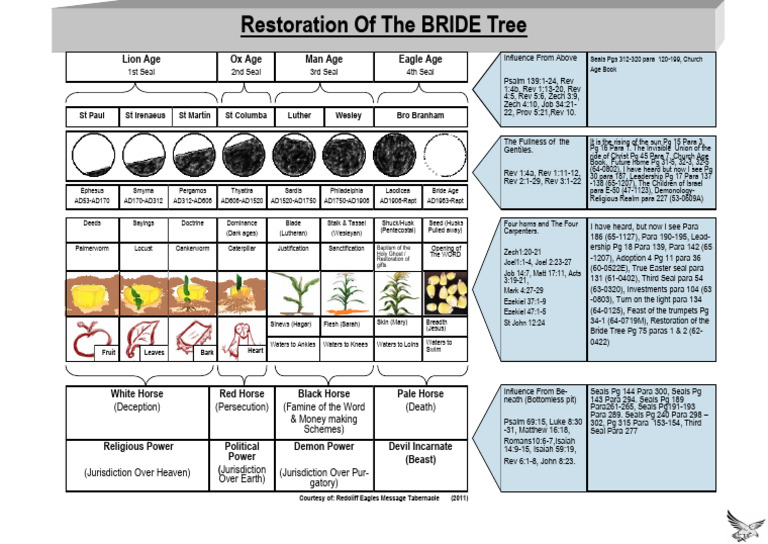 Restoration of the Bride Tree Insights | PDF | Christian Denominational ...