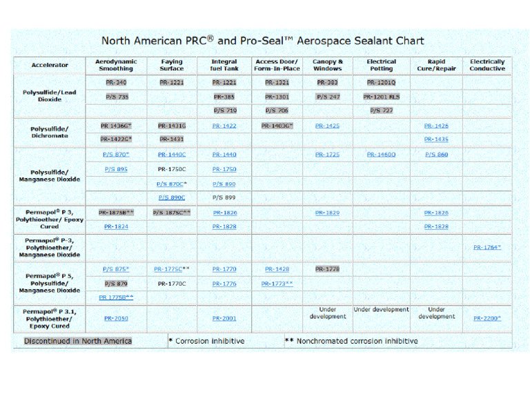 PRC and Pro Seal Sealant Chart | PDF