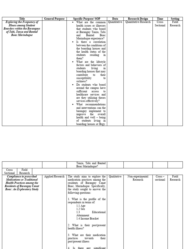 Health Issues Among Student Boarders in Marinduque | PDF | Public ...