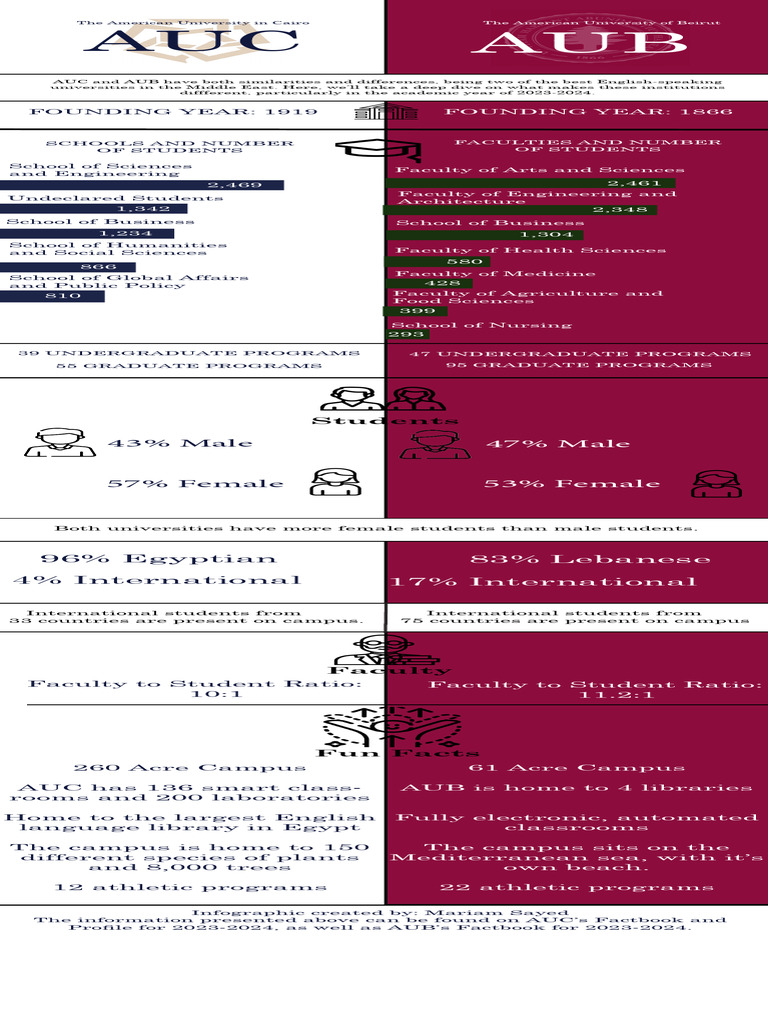 Auc Vs Aub Final Infographic | PDF | Science | Universities And Colleges