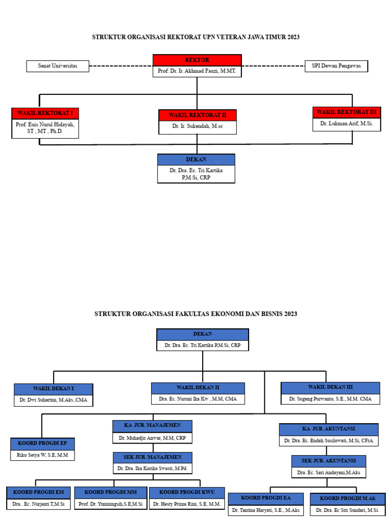 Struktur Organisasi Rektor-Prodi Upn Veteran Jawa Timur 2023 | PDF ...