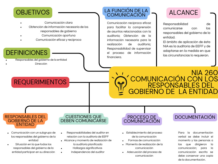 Esquema NIA 260 | PDF | Auditoría | Contralor