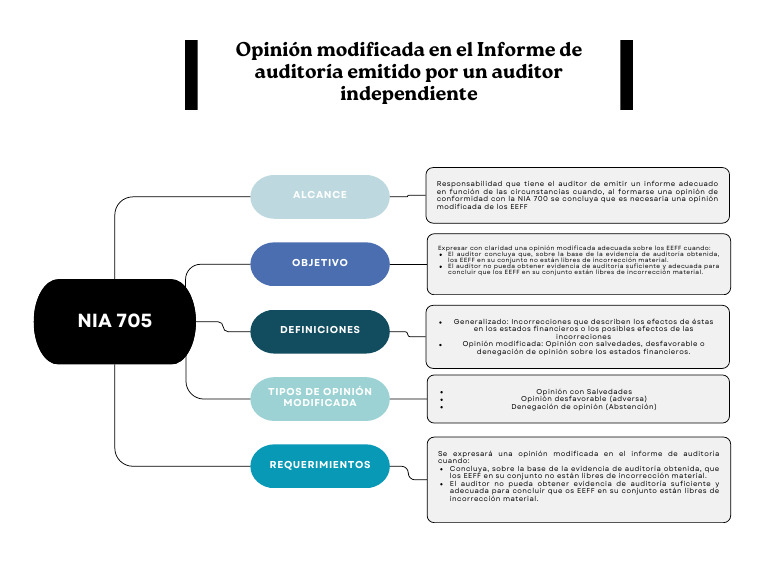 Esquema NIA 705 | PDF