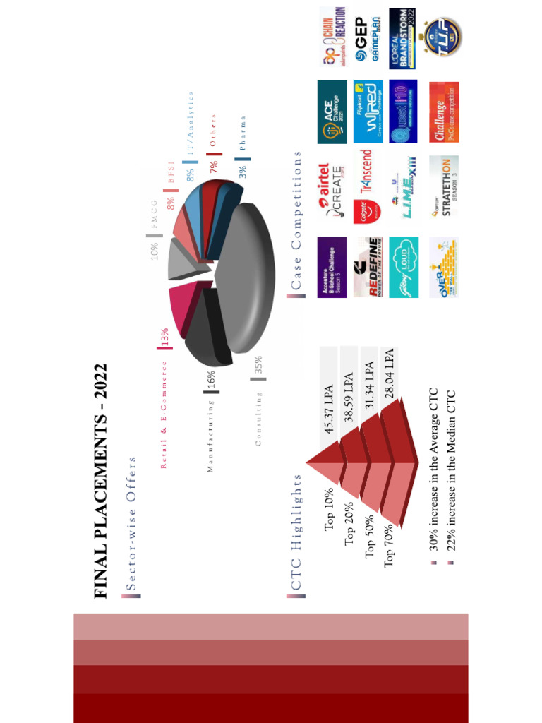 Final Placement Statistics 2022 | PDF Final Placement Statistics 2022 | PDF