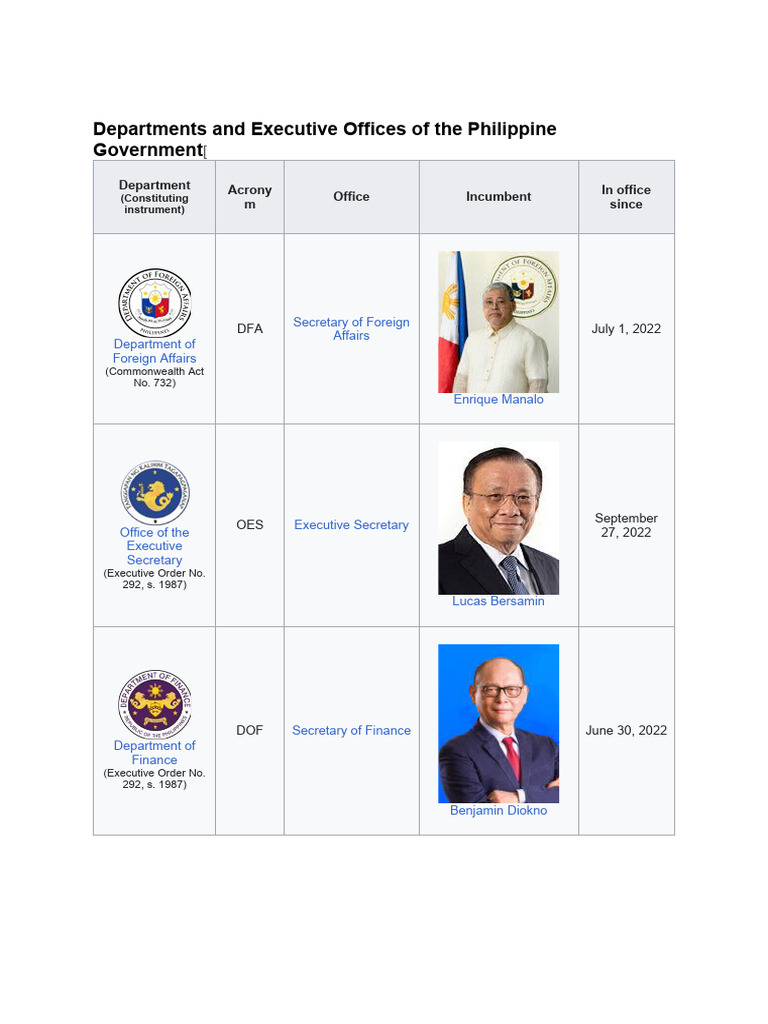 Philippine Executive Offices Overview | PDF | Transport | Welfare