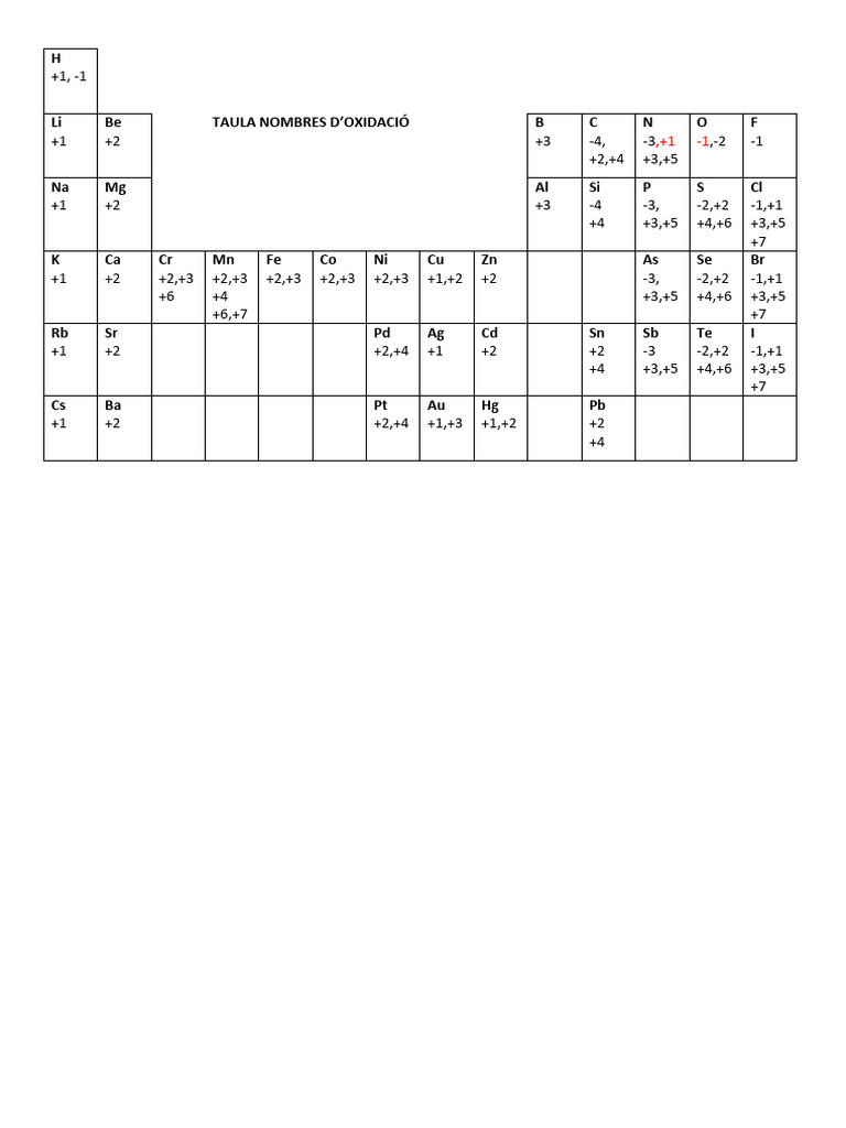 Taula Valencies | PDF