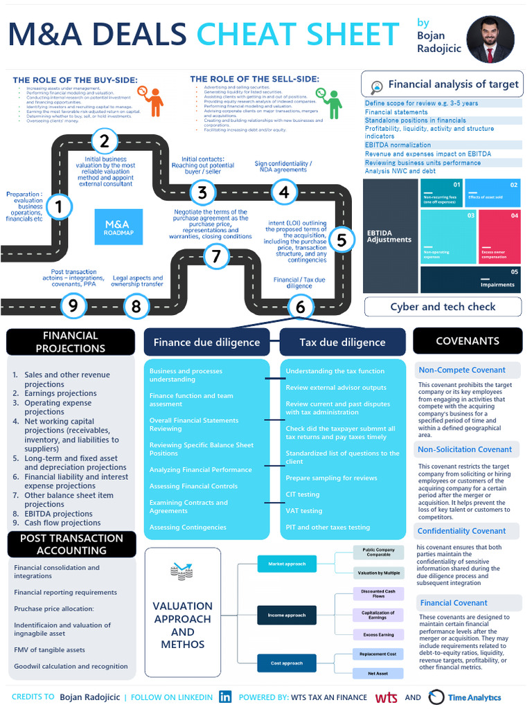 6-MA-cheat-sheet | PDF | Mergers And Acquisitions | Valuation (Finance)